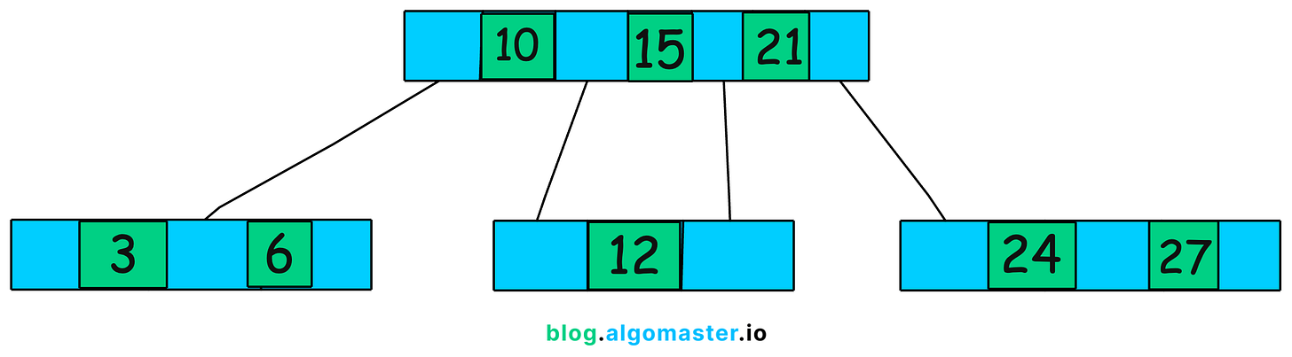 A detailed guide on Database Indexes
