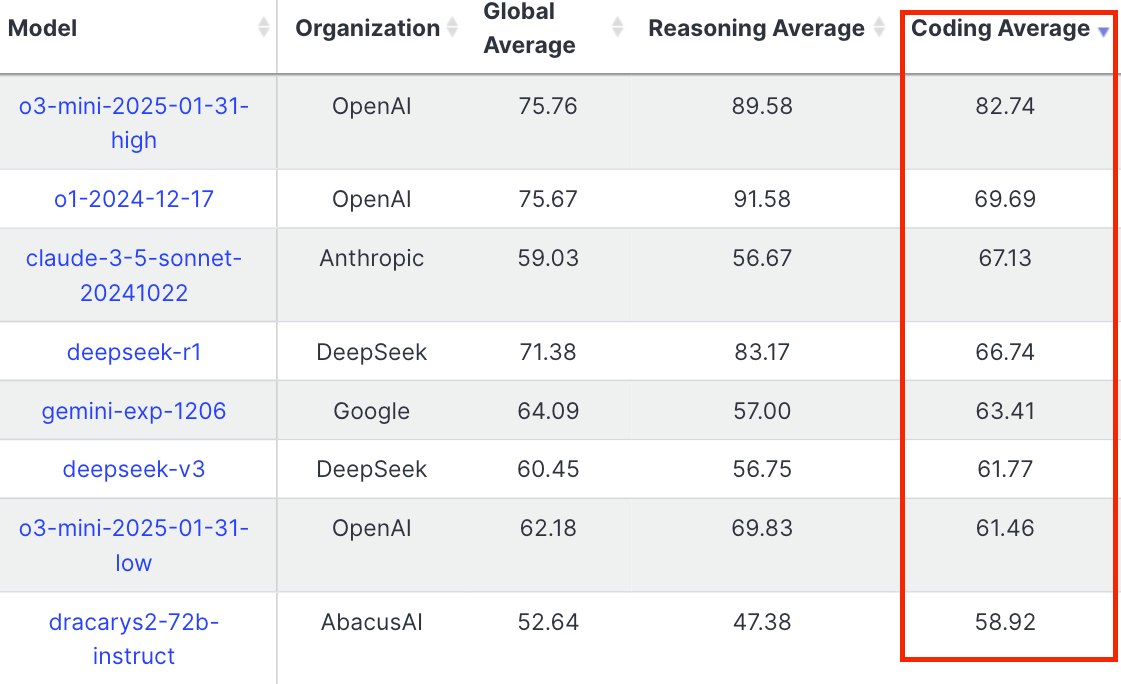 OpenAI Just Released o3-mini: Best coding model right now (better than ...