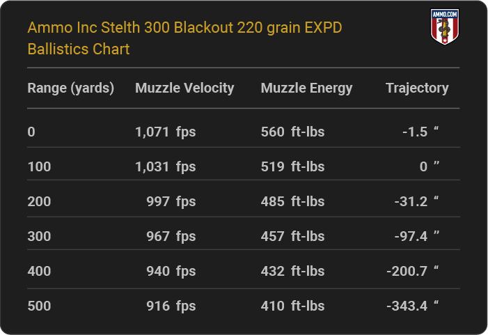 300 Blackout Ballistics Ballistics Charts for Major Ammo Manufacturers
