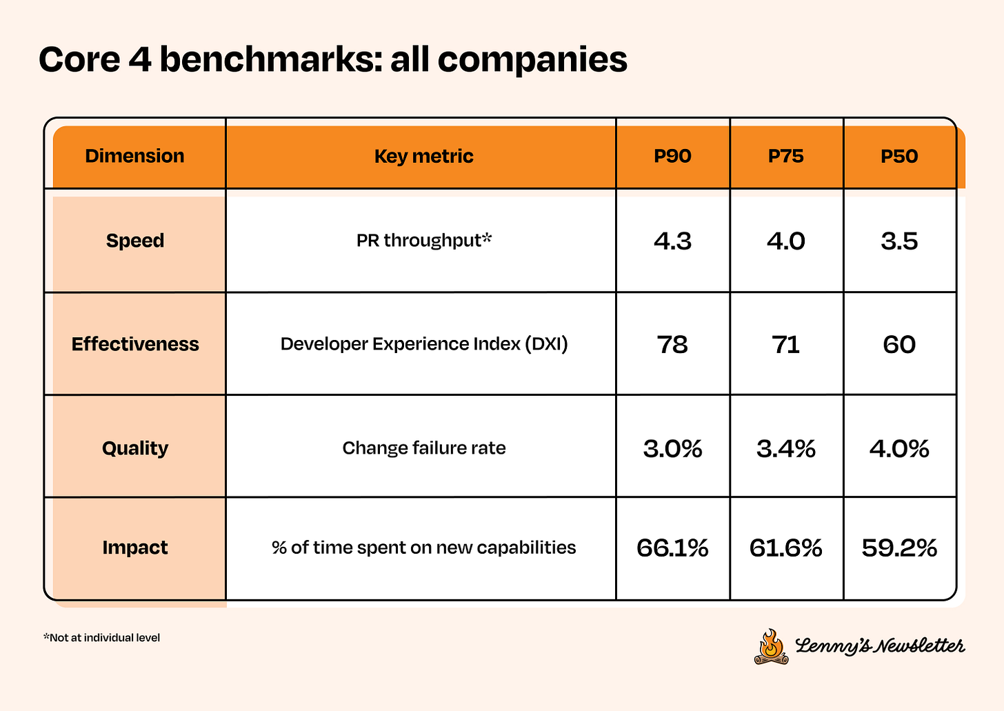 Introducing Core 4: The best way to measure and improve your product ...