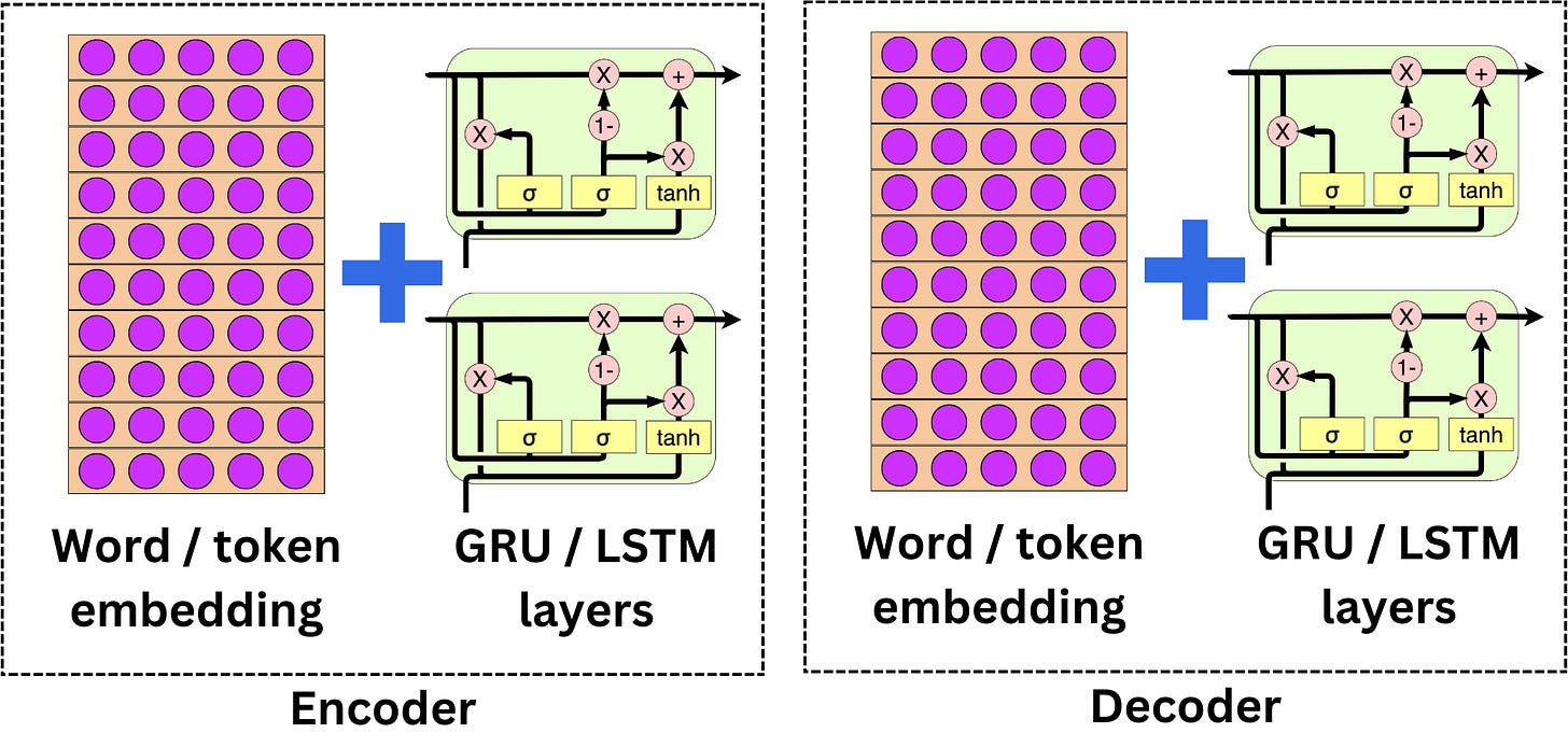 Introduction to LLMs: The RNN Encoder-Decoder Architecture