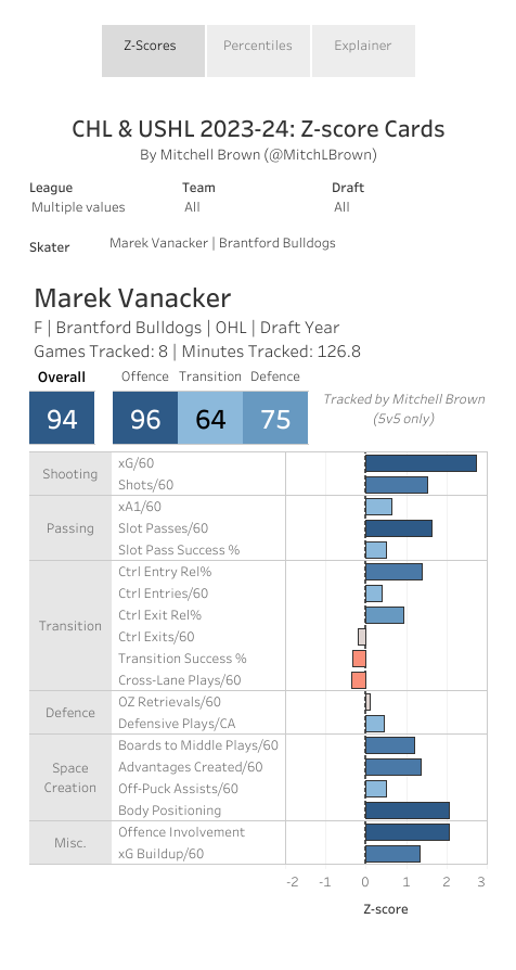 2024 NHL Draft Profile: Why the Dallas Stars must draft Marek Vanacker