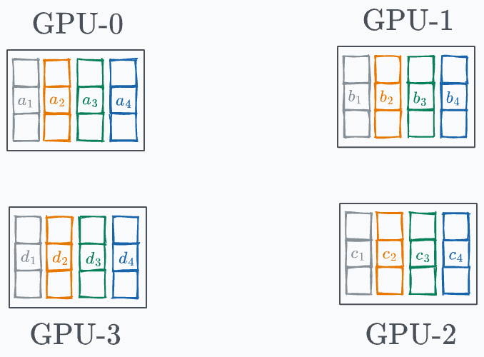All-Reduce and Ring-Reduce for Model Synchronization in Multi-GPU Training