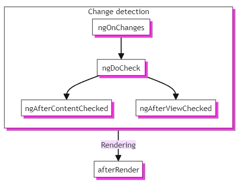 Angular afterRender (afterEveryRender) & afterNextRender NEW phases API