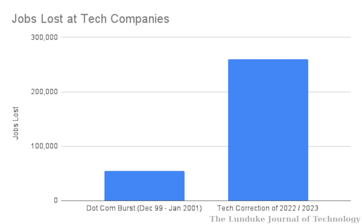 Q1 of 2023: The most Tech Layoffs in history