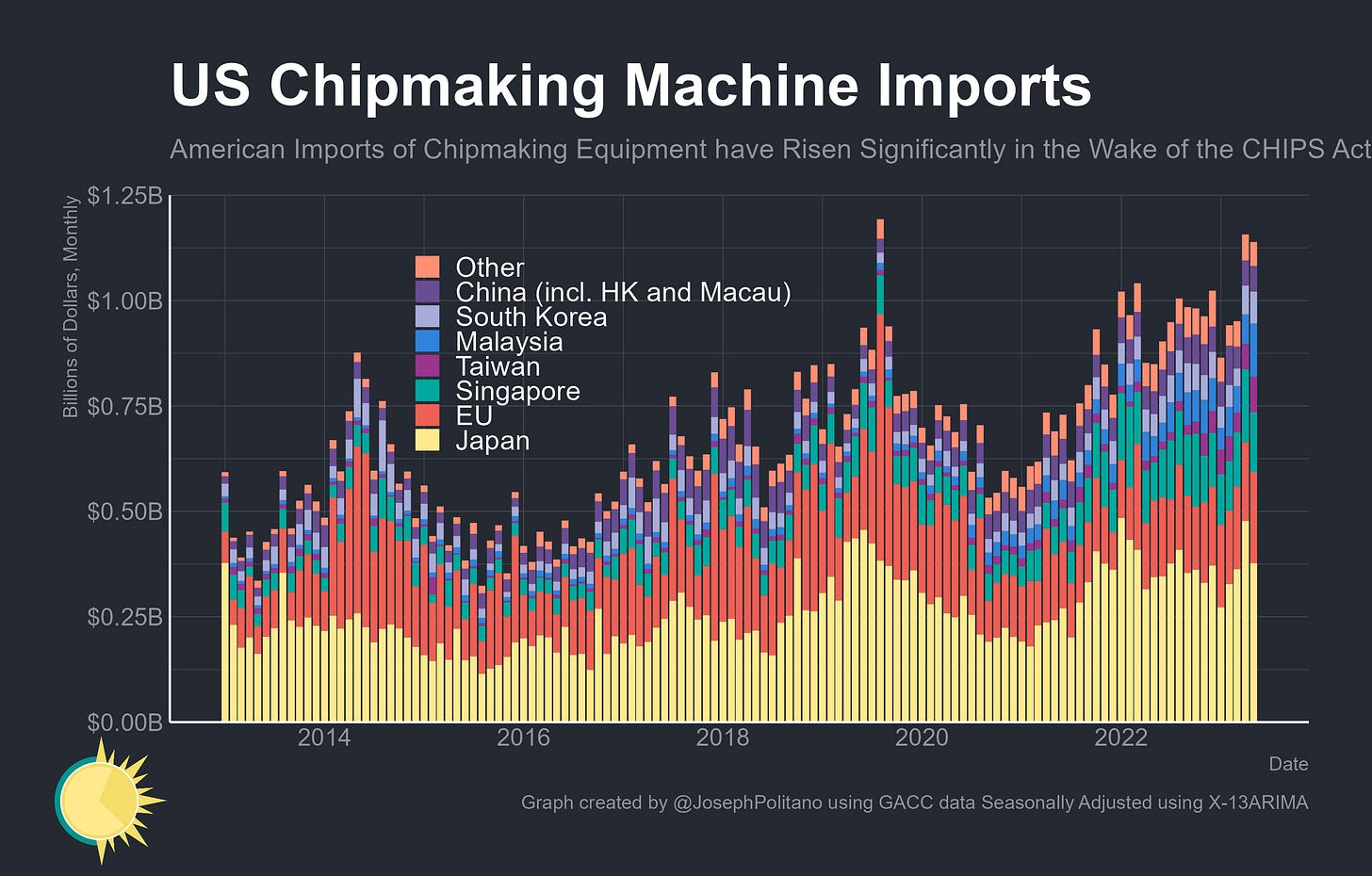 The Semiconductor Trade War - by Joseph Politano
