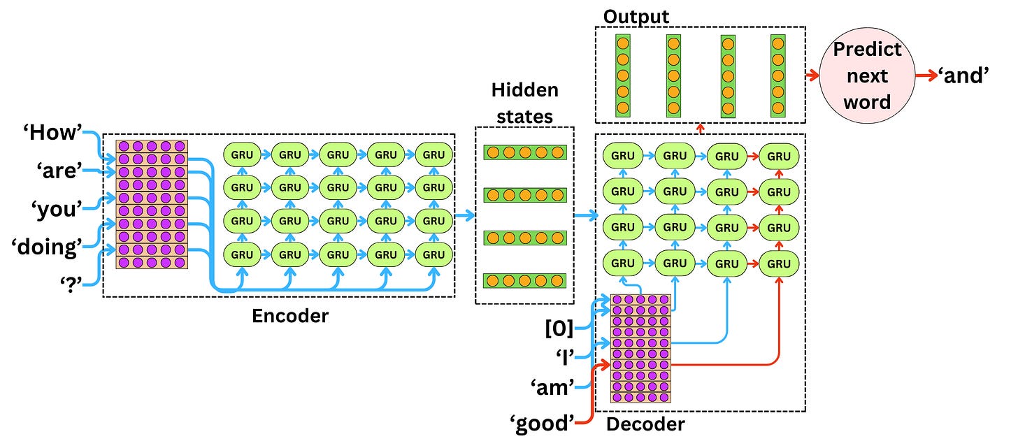 Introduction to LLMs: The RNN Encoder-Decoder Architecture