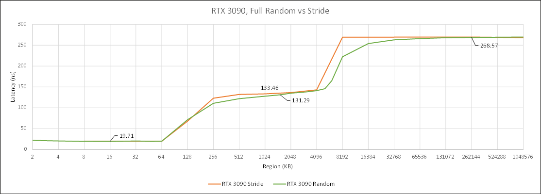 GPU Memory Latency’s Impact, and Updated Test