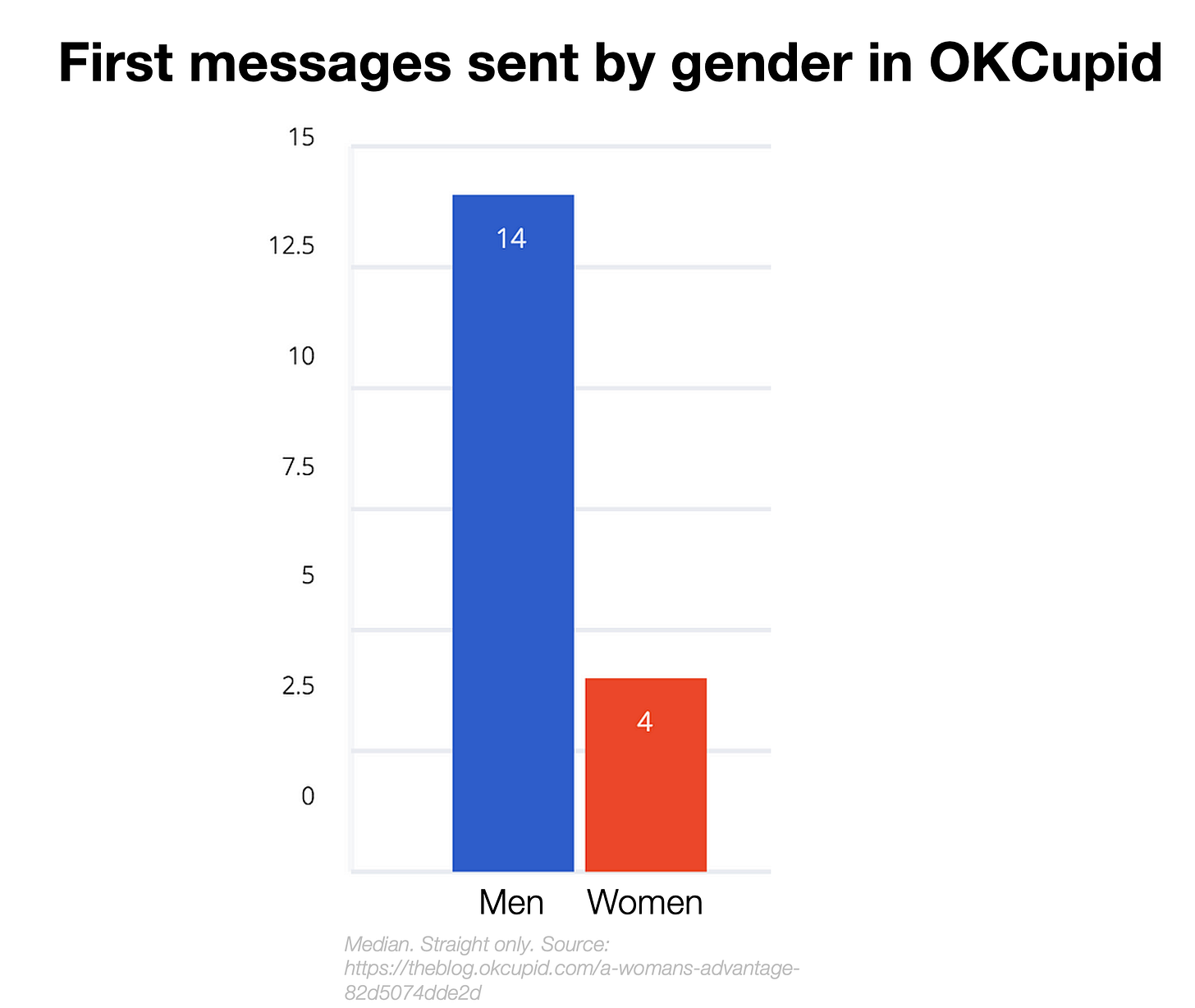 What Makes Men and Women Different? - by Tomas Pueyo
