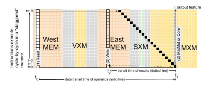 The Architecture of Groq's LPU - by Abhinav Upadhyay