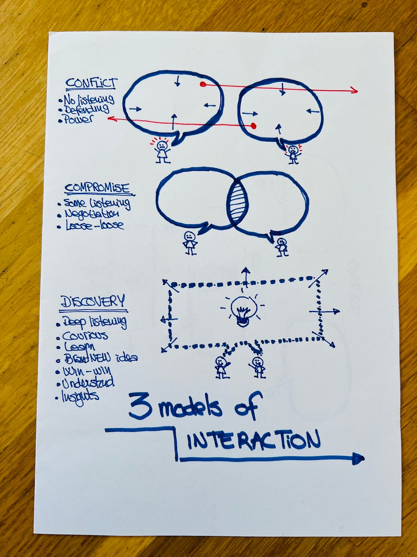 3 models of interaction - by Jose Manuel Redondo Lopera