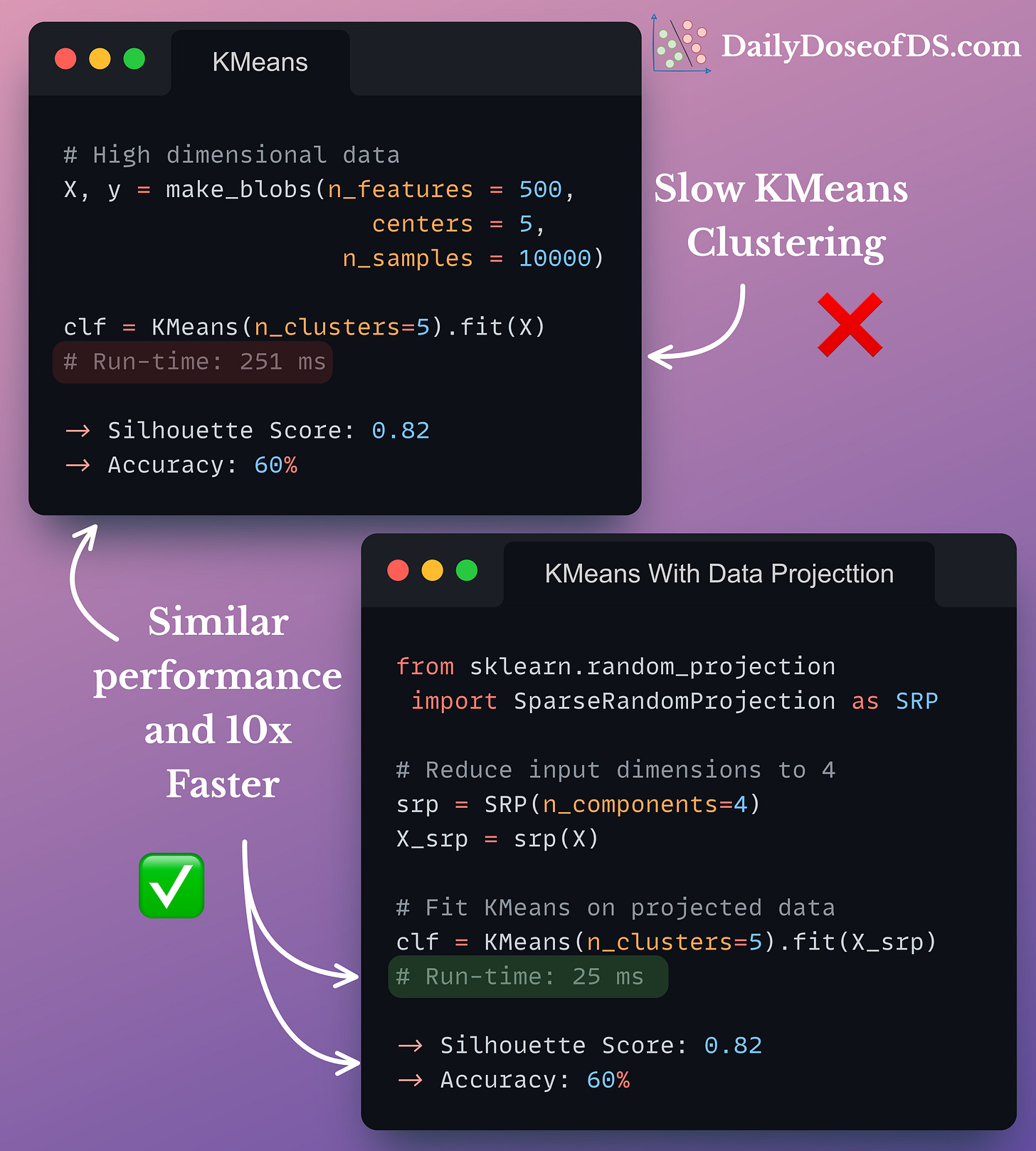 An Overlooked Technique To Improve KMeans Run-time