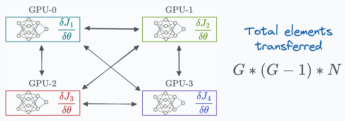 All-Reduce and Ring-Reduce for Model Synchronization in Multi-GPU Training