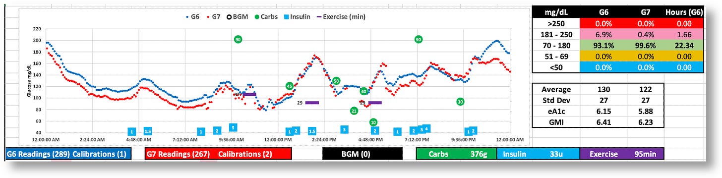 I Wore the Dexcom G6 and Dexcom G7. Here's What I Learned.