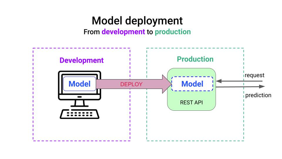 How to deploy ML models painlessly How to deploy ML models painlessly