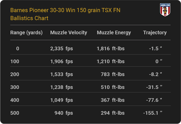 30-30 Ballistics Charts From Major Ammunition Manufacturers