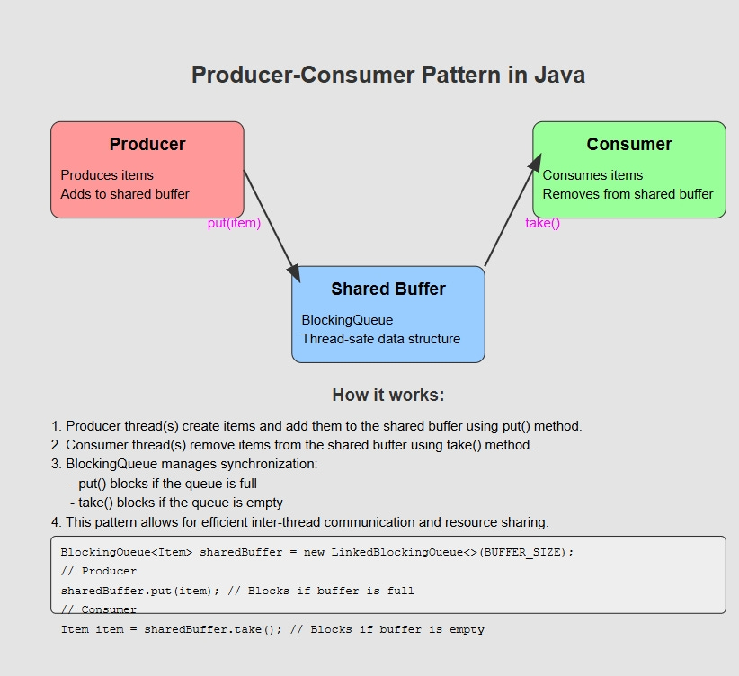 Producer Consumer Pattern Using Blocking Queue