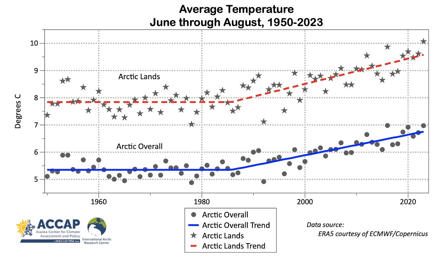 Arctic Summer Climate Trends - by Rick Thoman