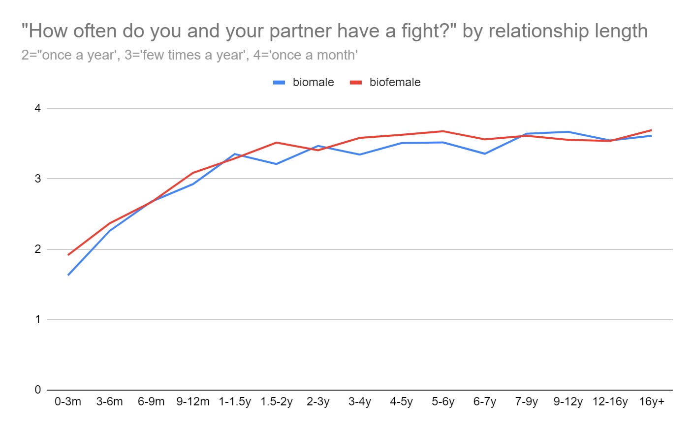 How Relationships Change Over Time - by Aella - Knowingless