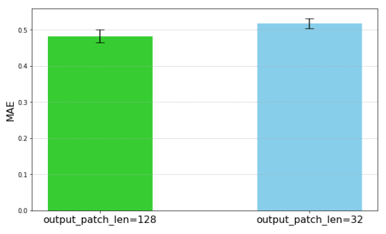 TimesFM: Google's Foundation Model For Time-Series Forecasting