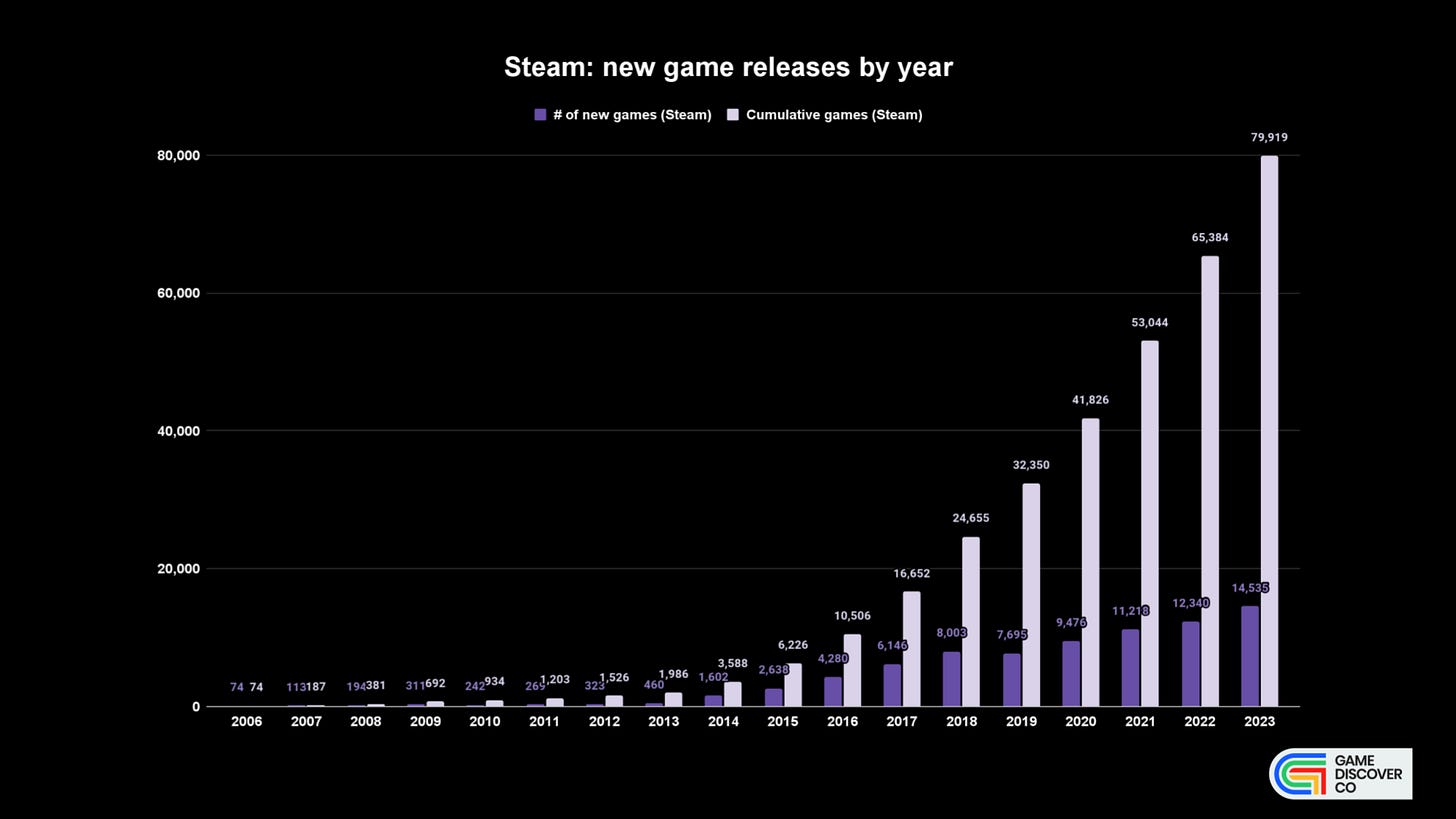 Just how big have PC & console game catalogs got?
