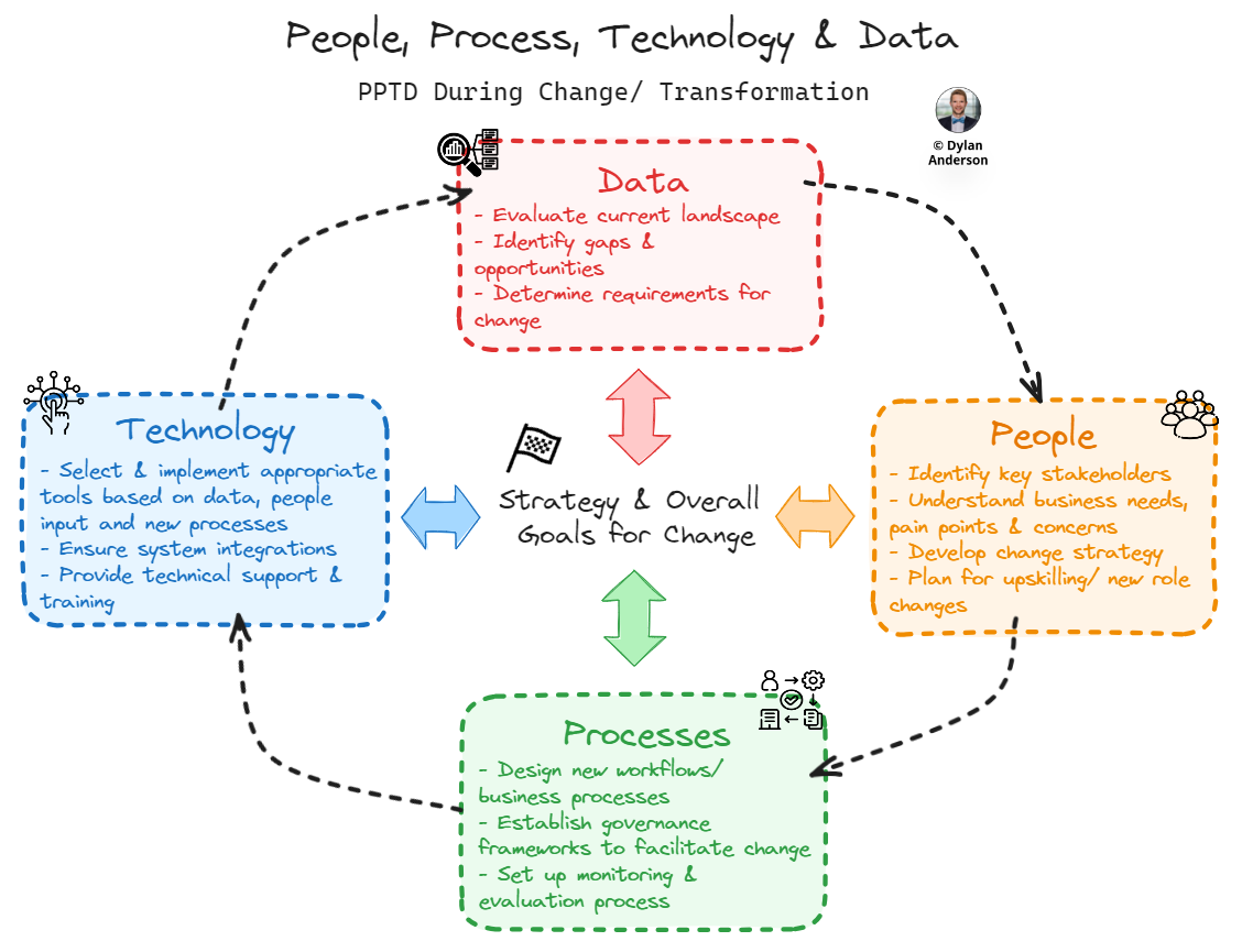 Issue #17 - Unpacking the People, Process, Technology & Data Framework