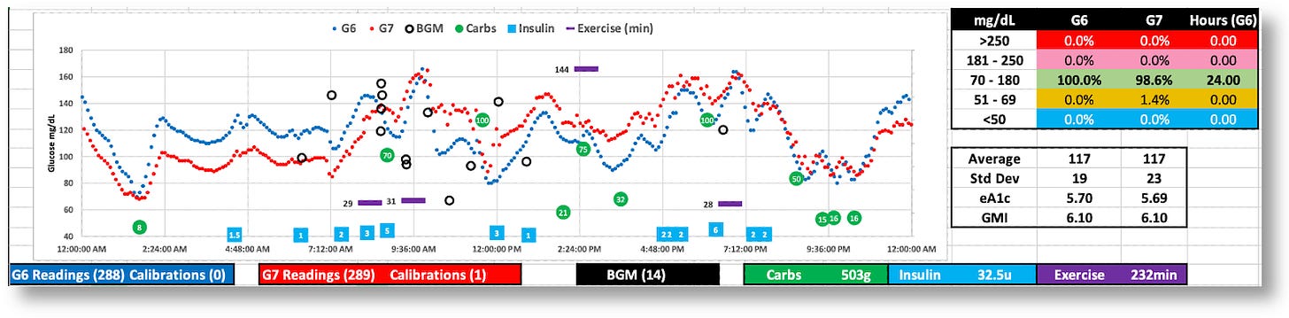 I Wore the Dexcom G6 and Dexcom G7. Here's What I Learned.