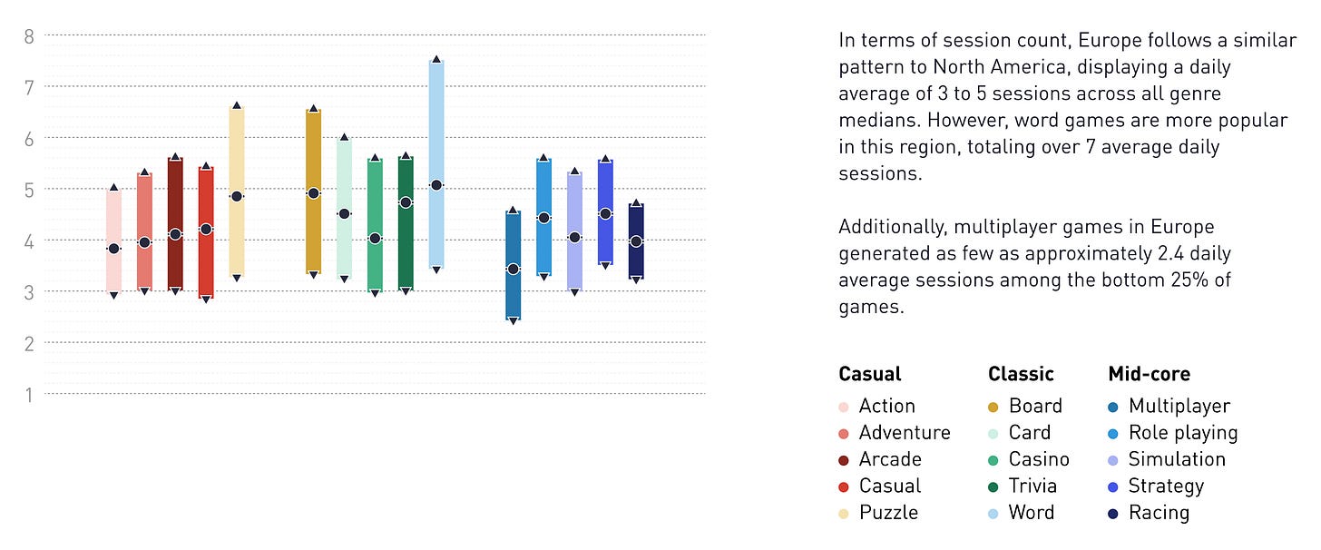 GameAnalytics: Benchmarks in Mobile Games for Q1’24