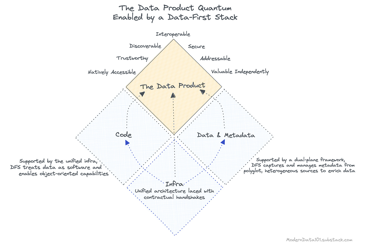 What - Data Developer Platform
