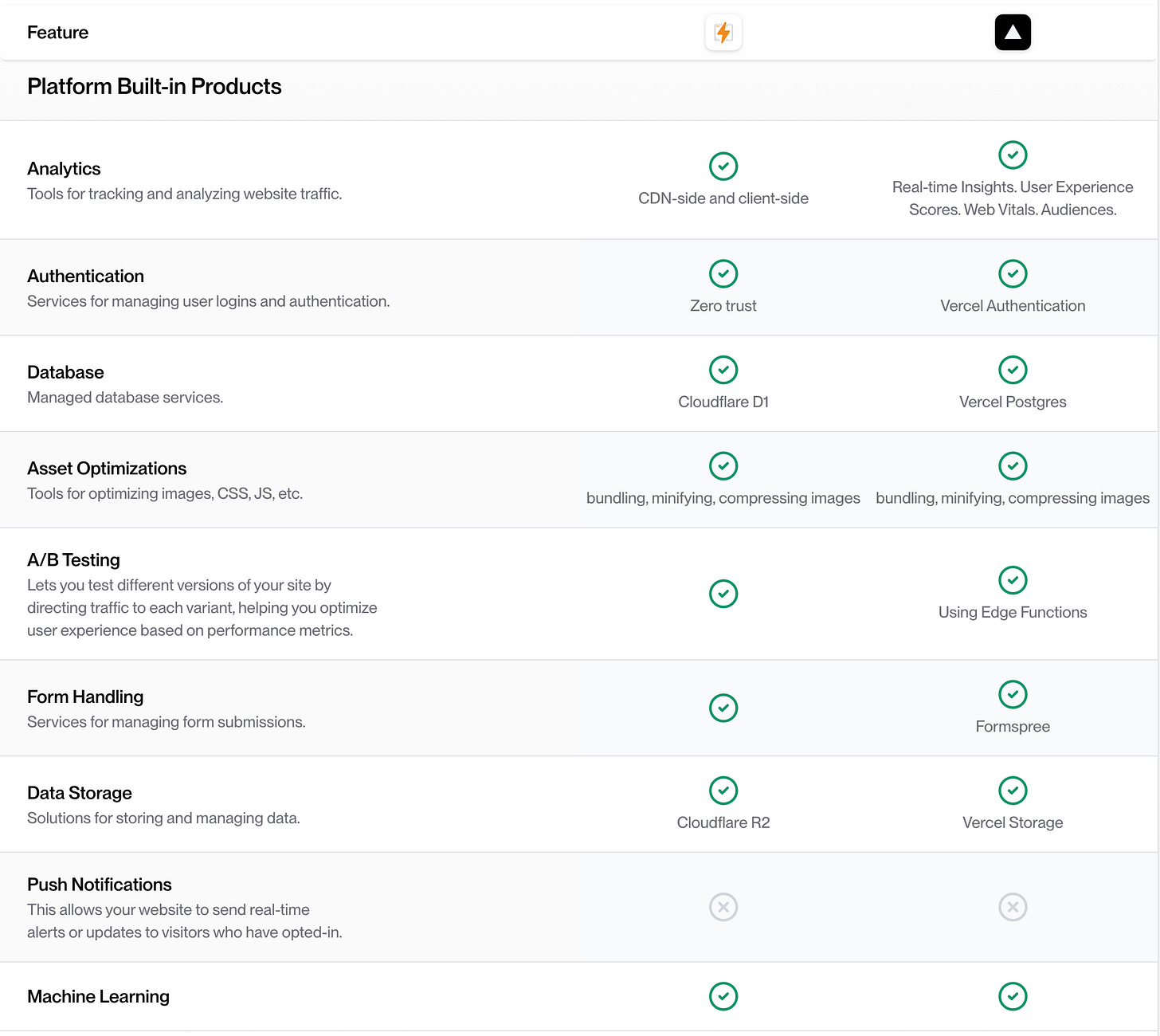 Cloudflare vs. Vercel - Codegiant