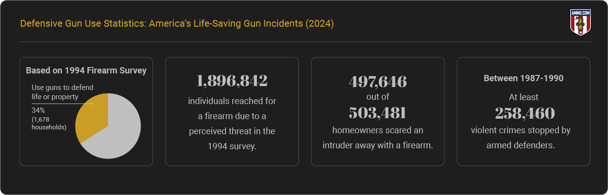 Defensive Gun Use Statistics: America’s Life-Saving Gun Incidents (2024 ...
