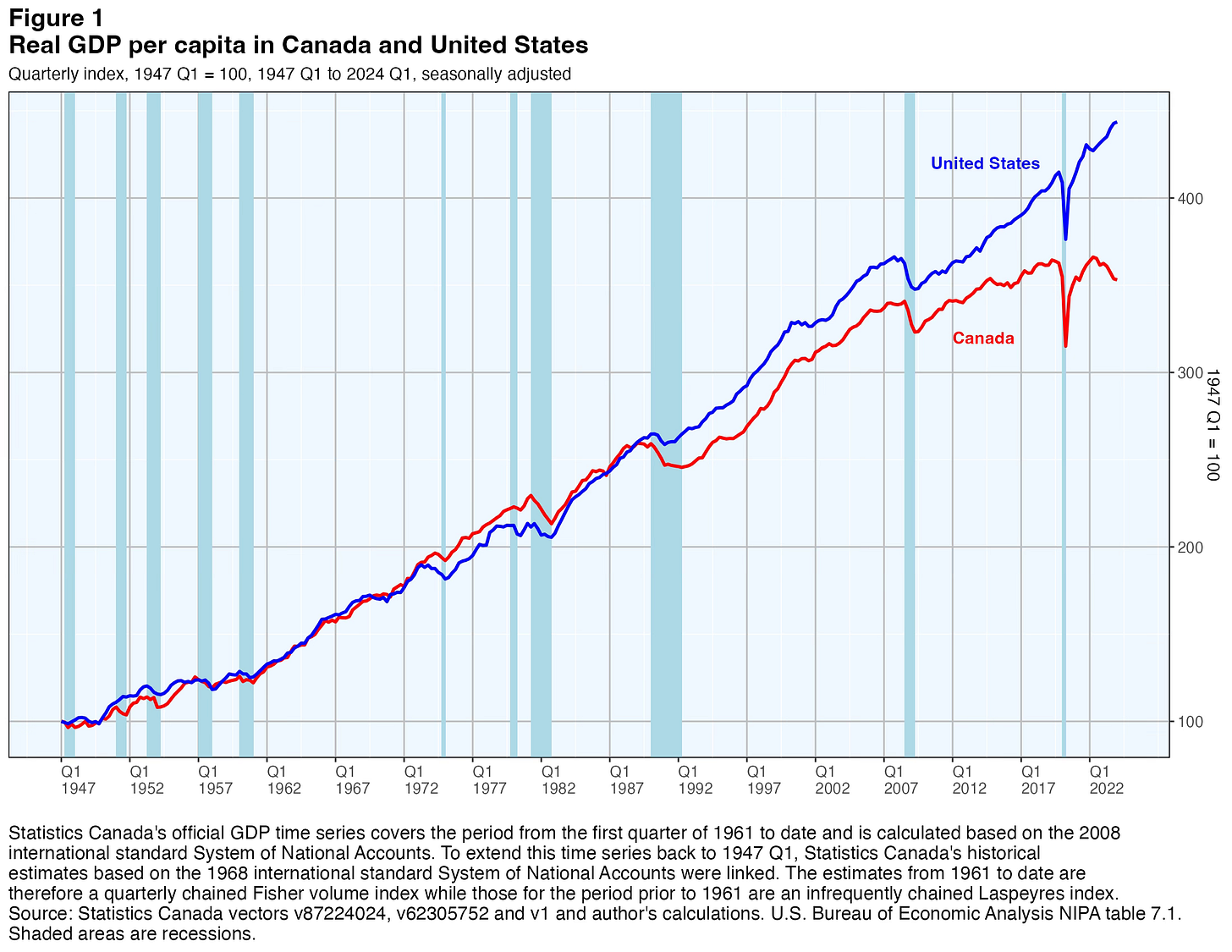 Accounting for the decline of Canada's real GDP per capita since mid 2022