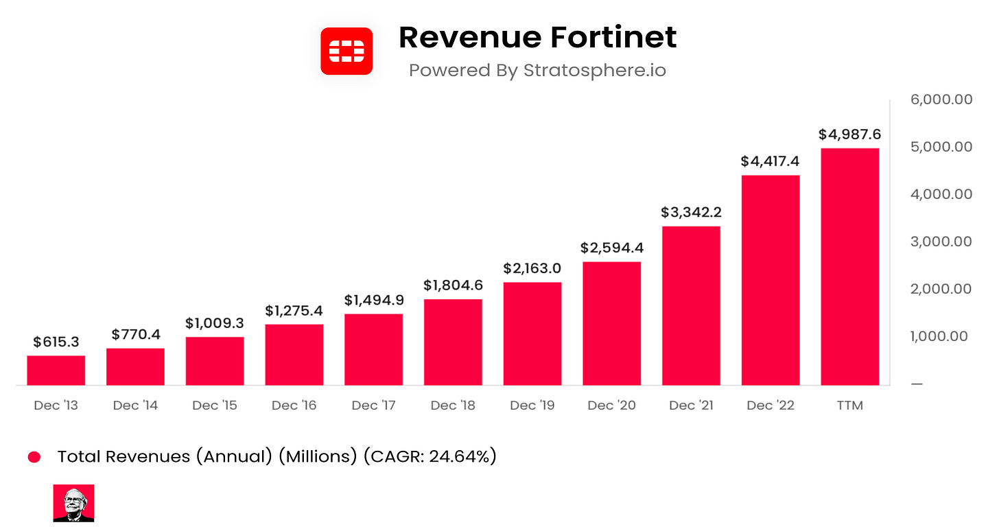 Fortinet - Compounding Quality