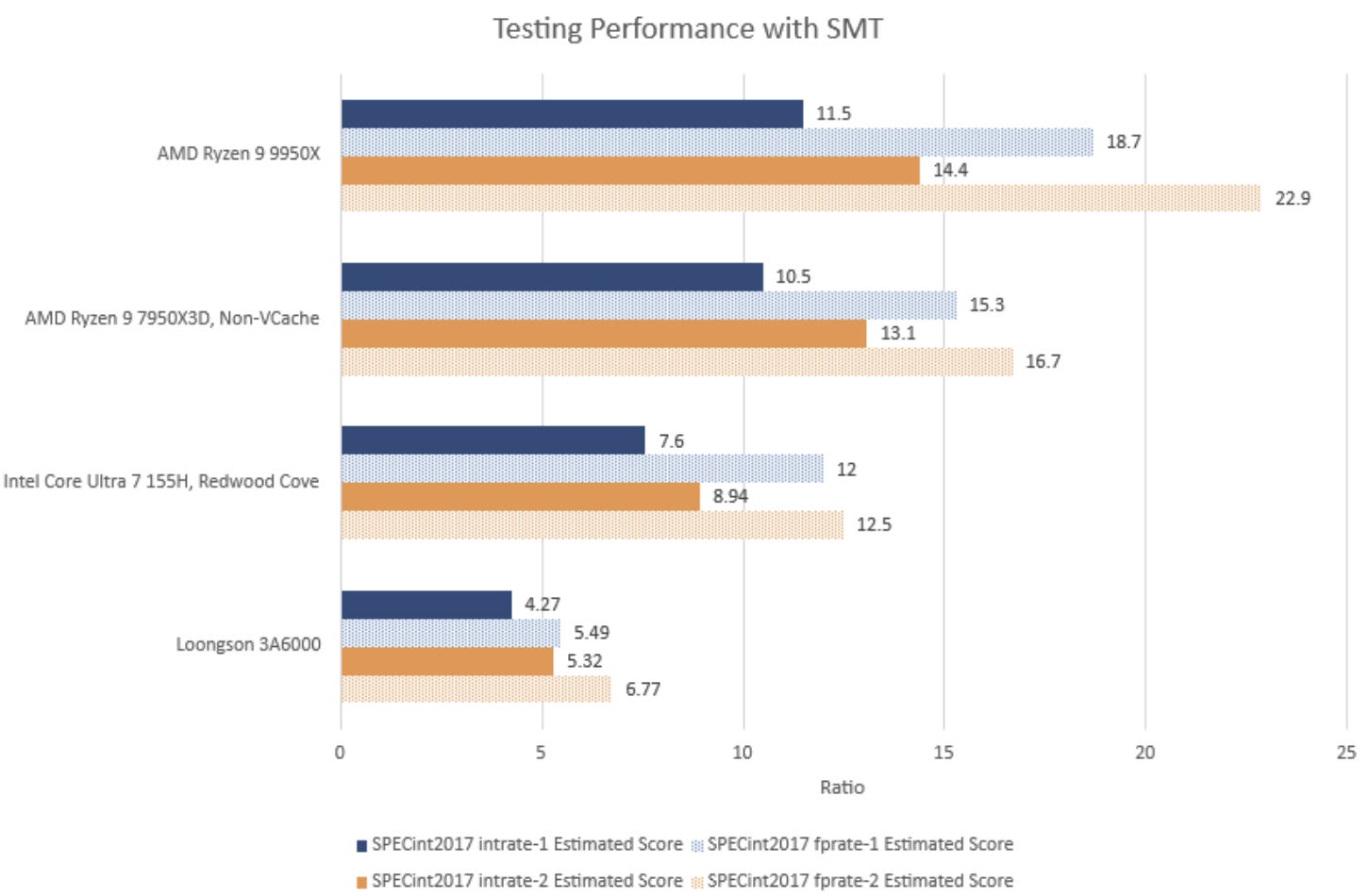 Running SPEC CPU2017 on Chinese CPUs, and More