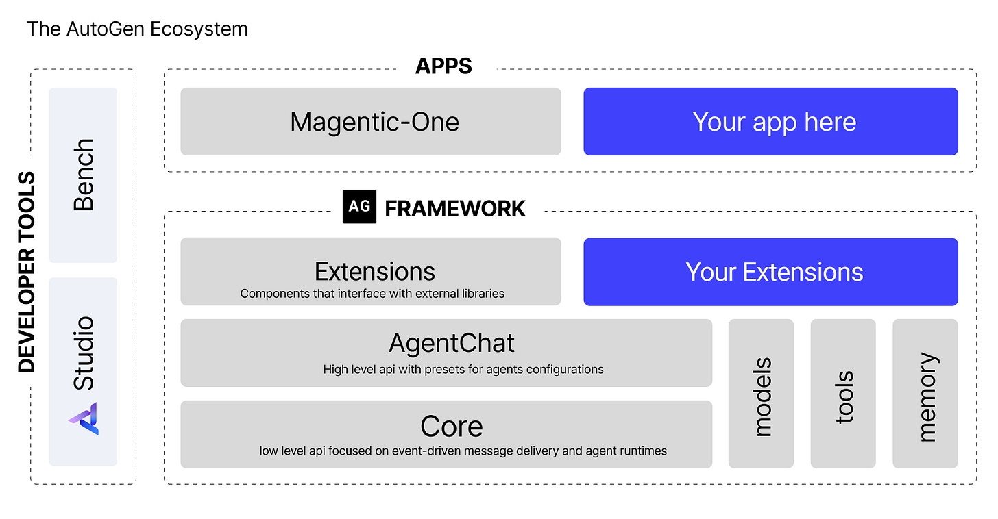 A Friendly Introduction to the AutoGen Framework (v0.4 API)