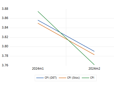 Forecasting VAR Using EViews: A Step-by-Step Guide