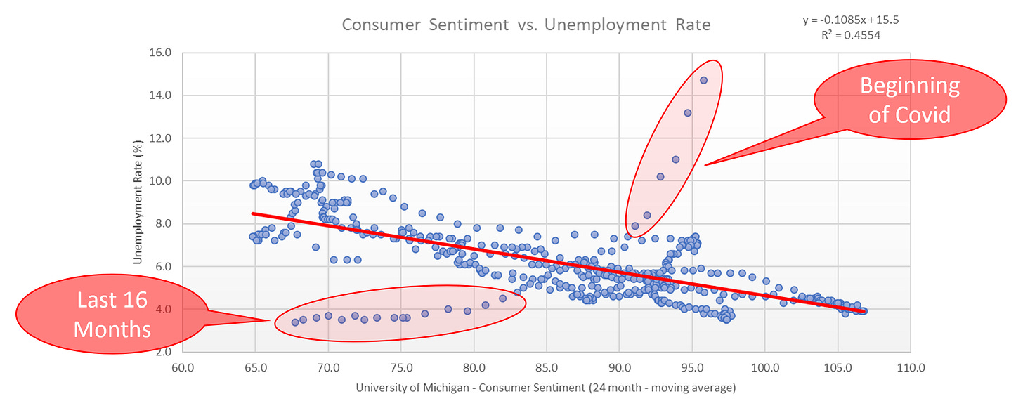 From Consumer Sentiment To Unemployment - The Parallels - RIA
