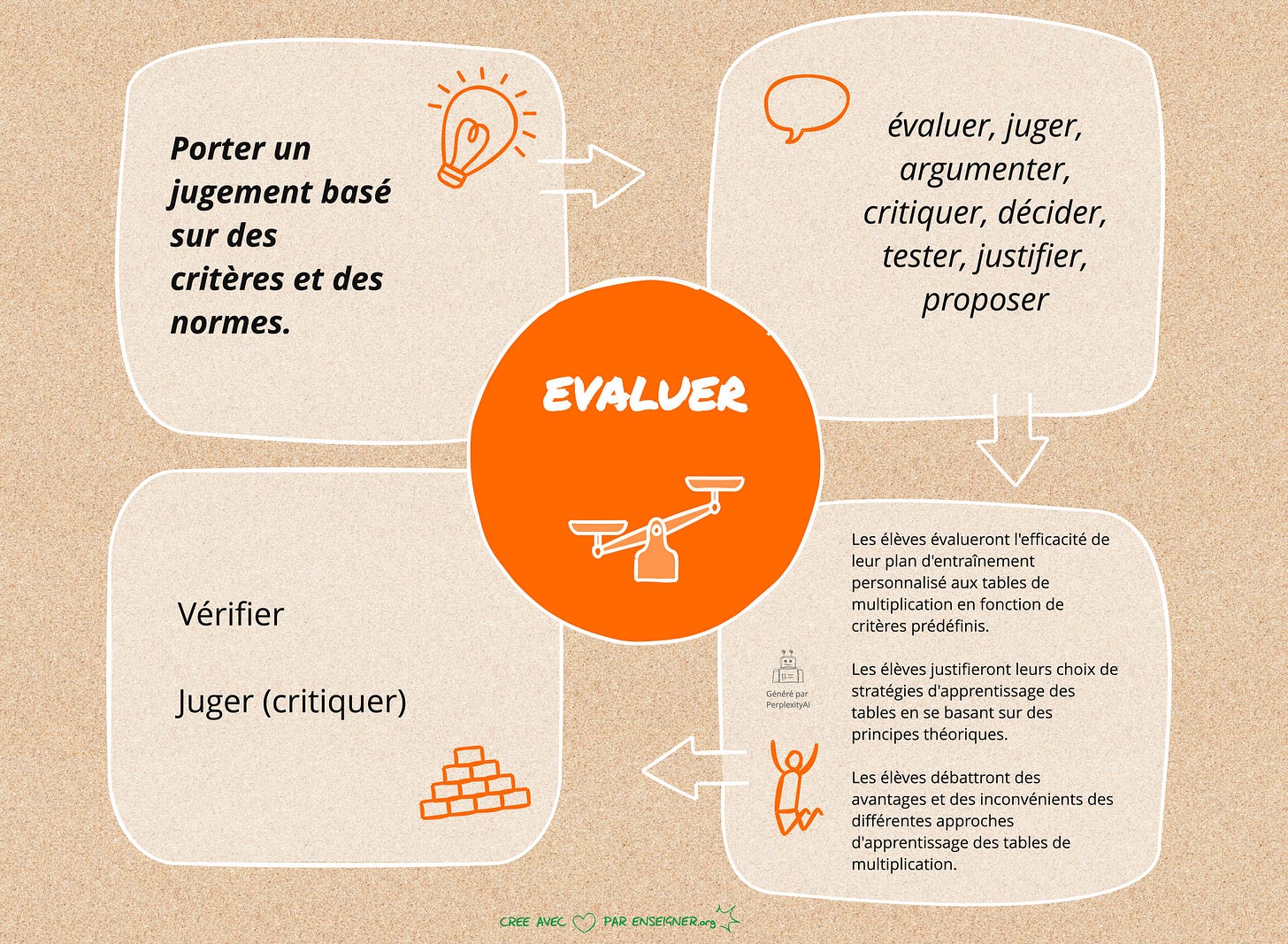 Différencier avec la taxonomie de Bloom-Krathwohl