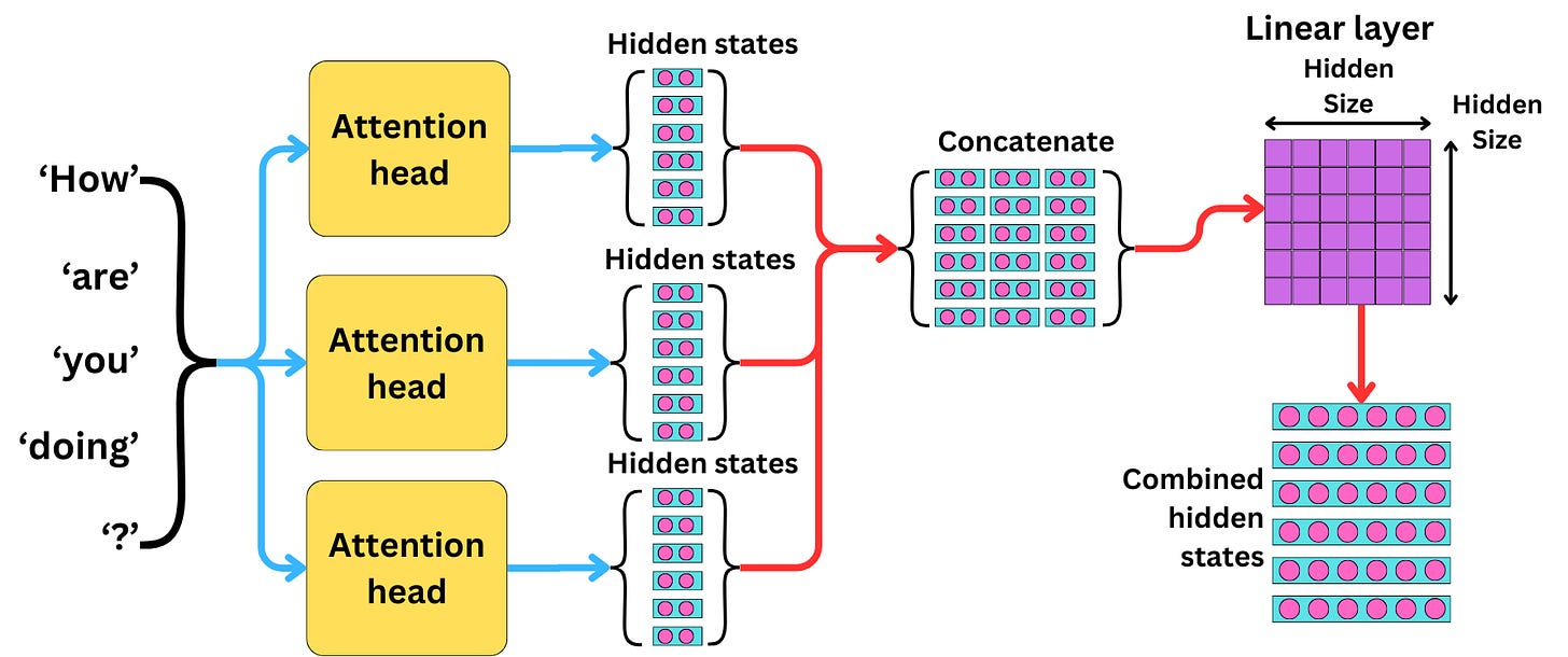 The Multi-head Attention Mechanism Explained!