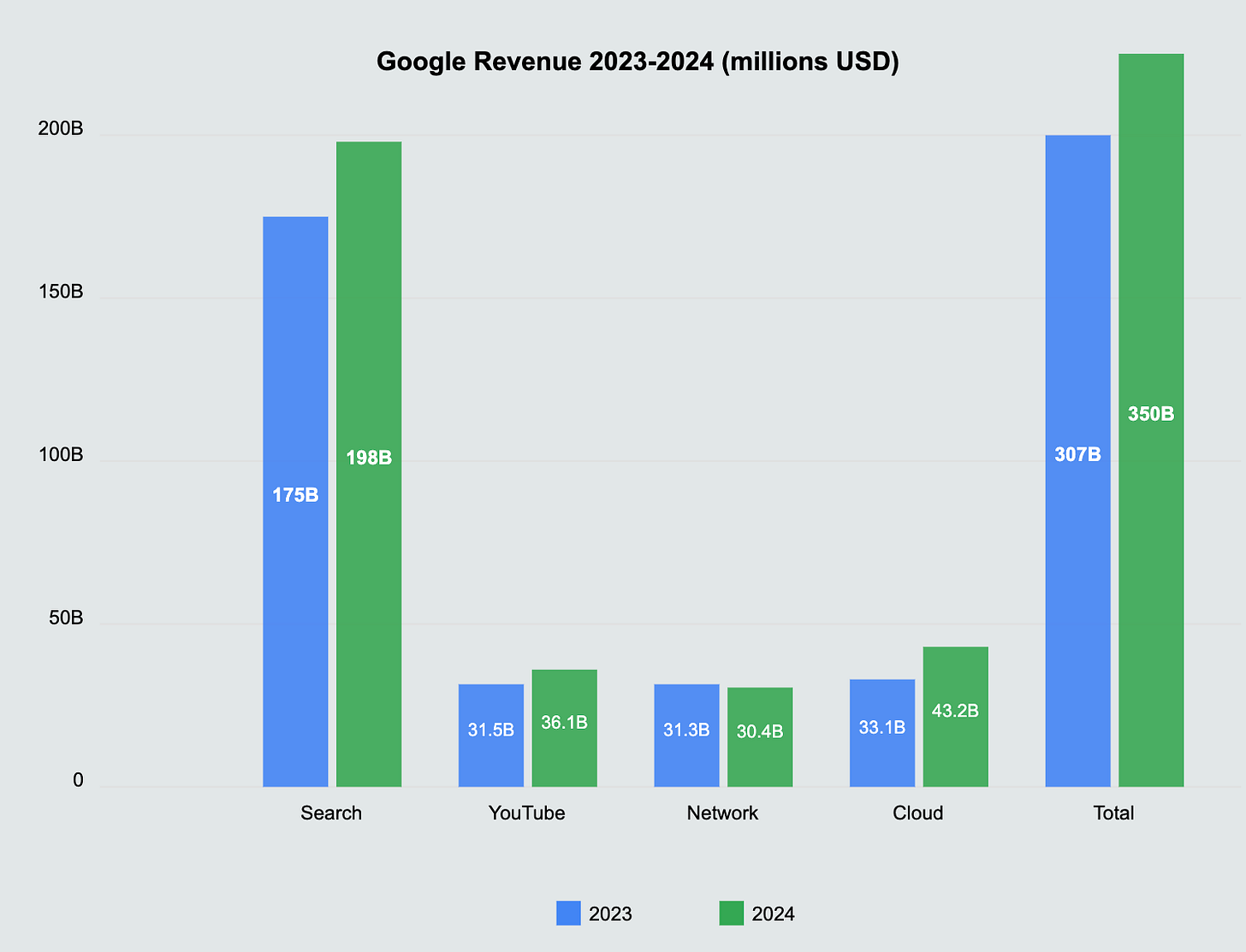 Google's AI Transition - FourWeekMBA