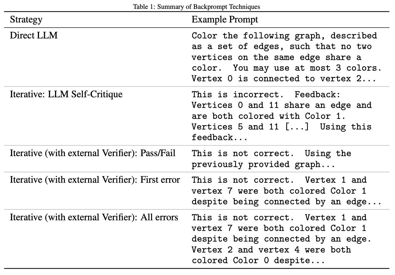 Self-Critique, Self-RAG, NEFTune, Safe RLHF and More