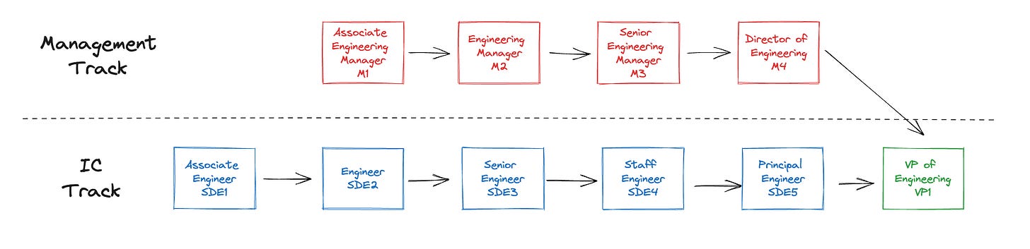 Engineering Levels: A Simple Framework for Startups