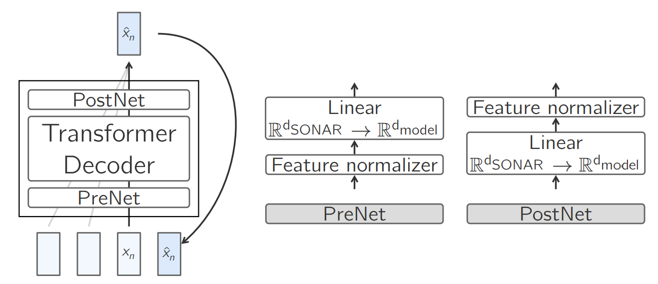 Large Concept models : Language Modeling in a Sentence Representation Space