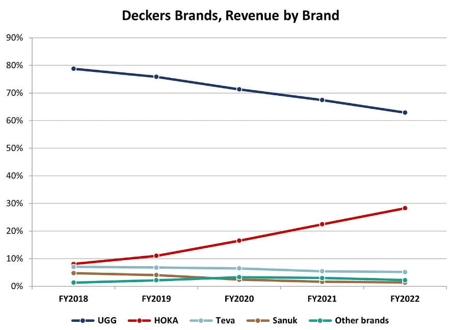 Deckers Brands: Unveiling the Magic Behind UGG Boots and Hoka Shoes