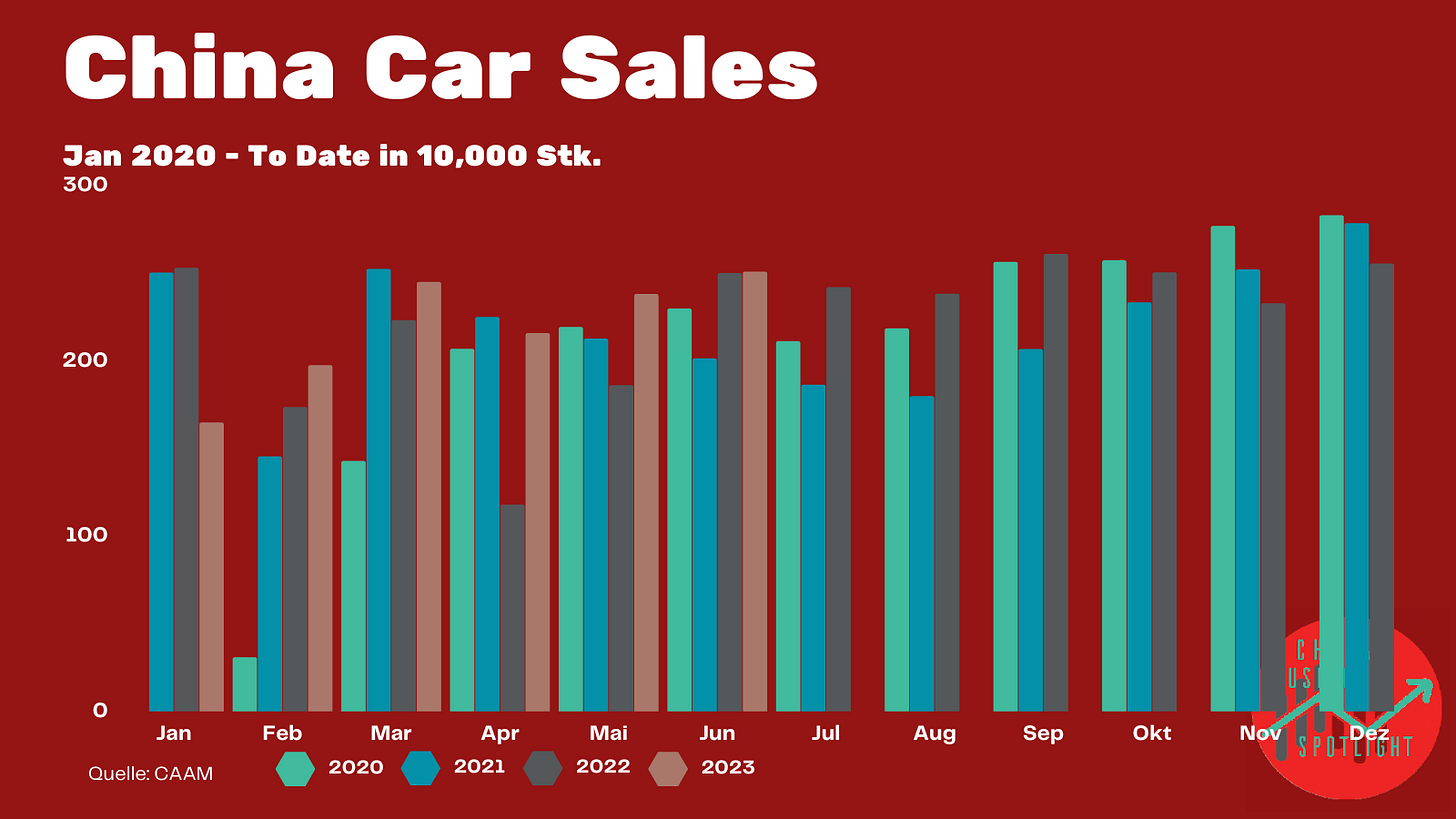 China: World's largest car market with weak growth rates