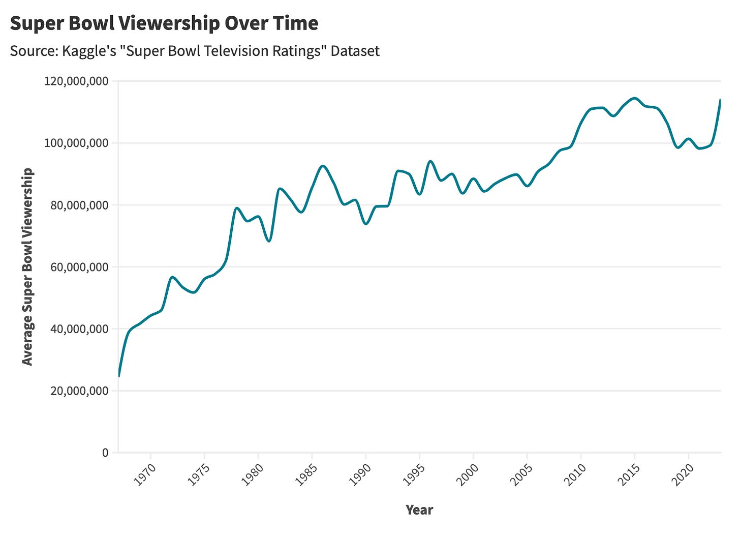The Mind-Boggling Reach of Super Bowl Commercials: A Statistical Analysis