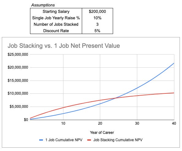 Is Job Stacking Rational? - by Joe Hovde