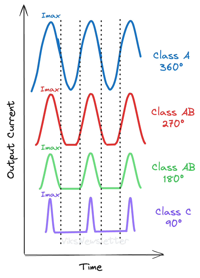 Comparison of all Power Amplifier Classes of Operation (A, B, AB, C)