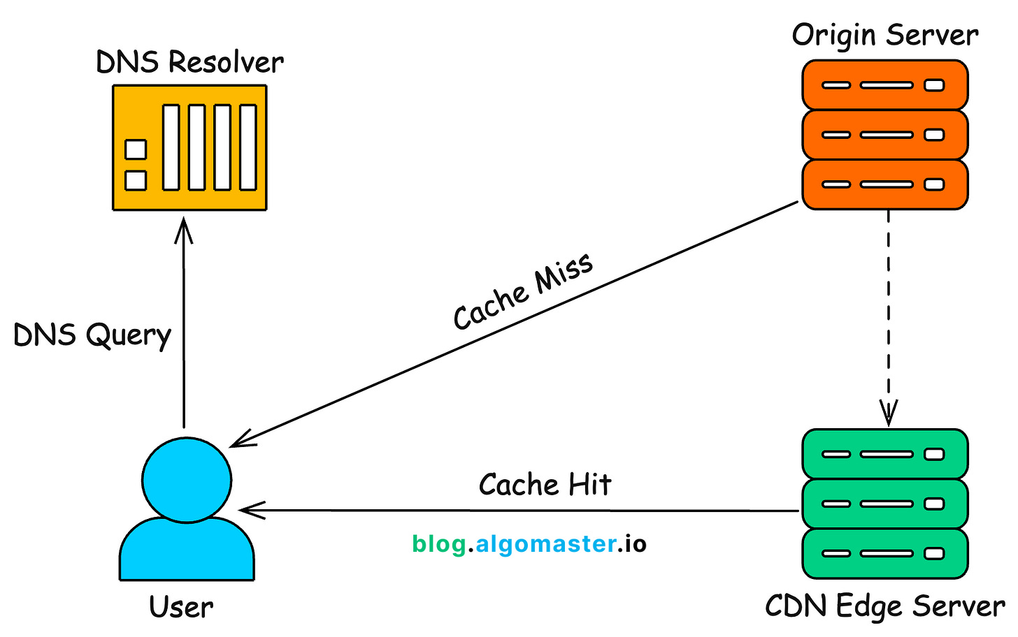 What is a Content Delivery Network?