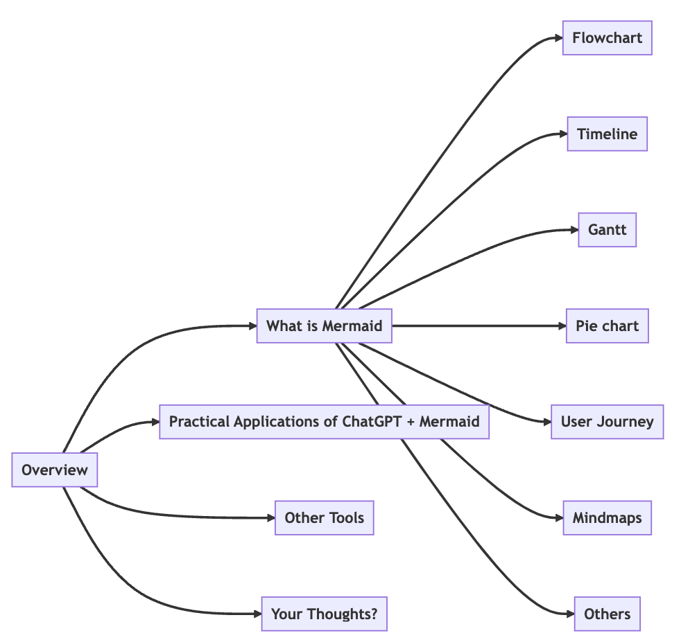 3-Minute Infographic - Boost Productivity with ChatGPT + Mermaid